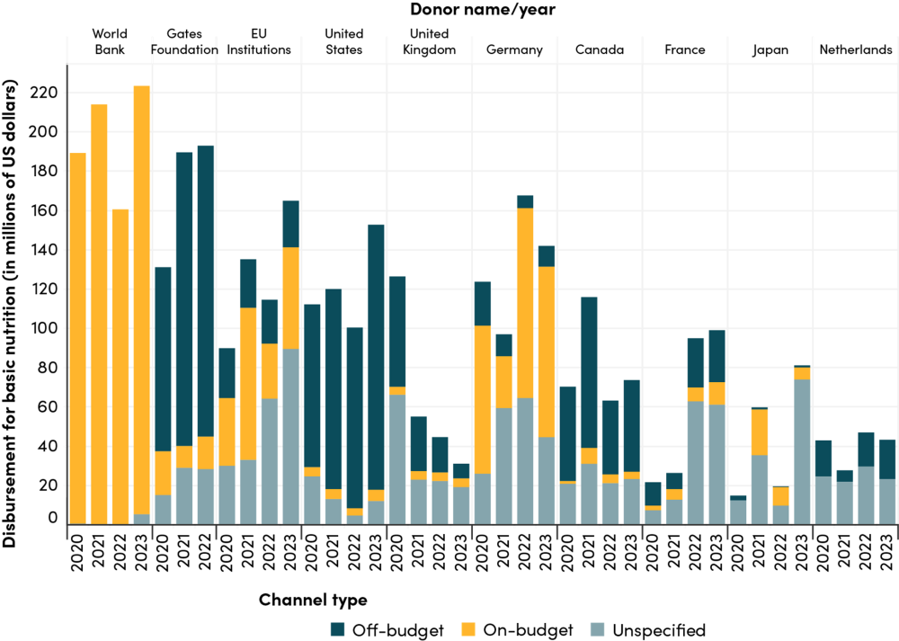 Scaling Up Nutrition Interventions Through Integration: A “Diagonal ...