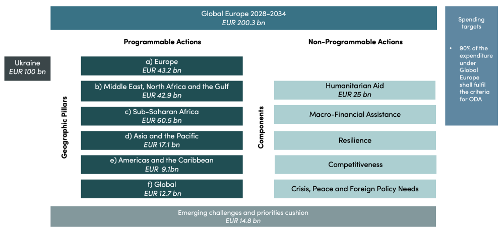 Big Money, Big Questions: The EU’s External Budget Proposal for 2028 ...