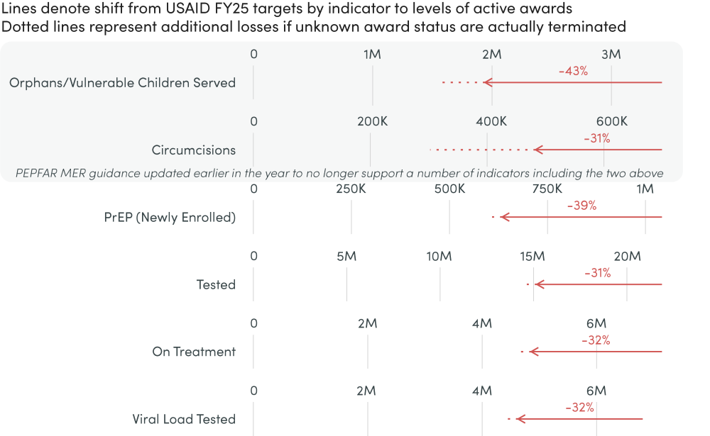 The Global Status of PEPFAR Delivery | Center For Global Development