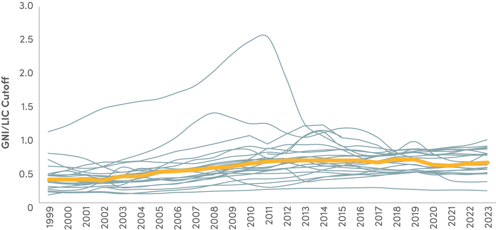Zero LICs by 2040: A Call for G20 Action | Center For Global Development