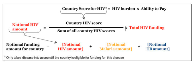 Unanswered Questions on the Global Fund’s New Allocation Methodology ...