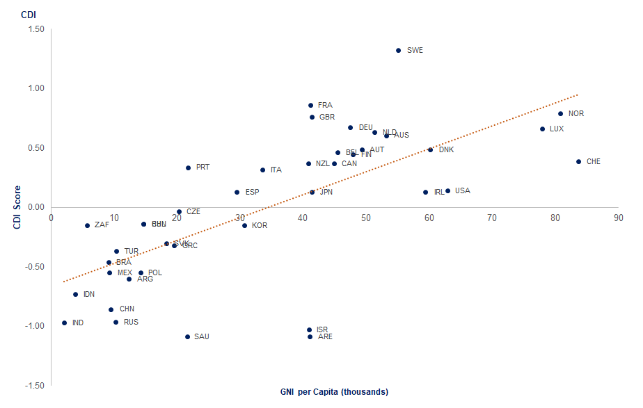 Introducing the Commitment to Development Index 2020 | Center For Global Development
