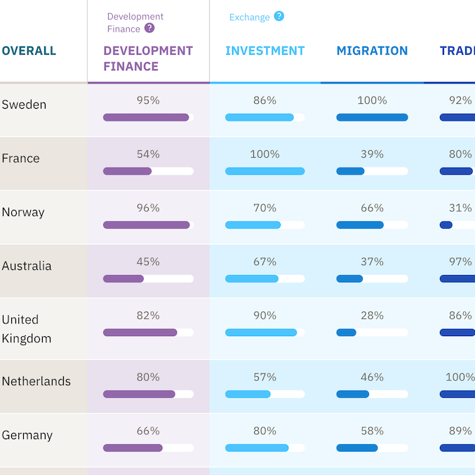 Modernizing US Development Finance | Center for Global Development ...