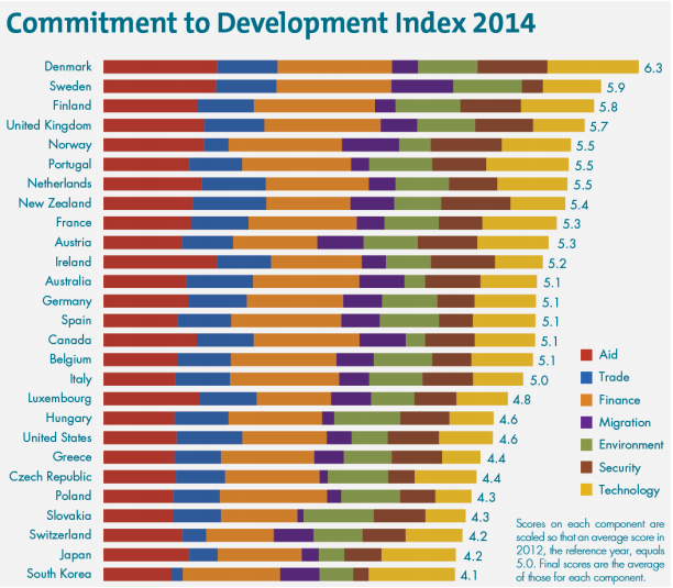 Commitment to Development Index (CDI) 2014 Results | Center For Global Development