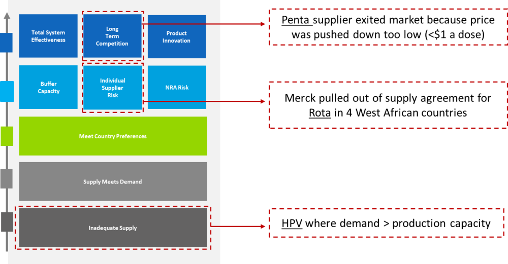 Gavi’s Role in Market Shaping and Procurement: Progress, Challenges ...