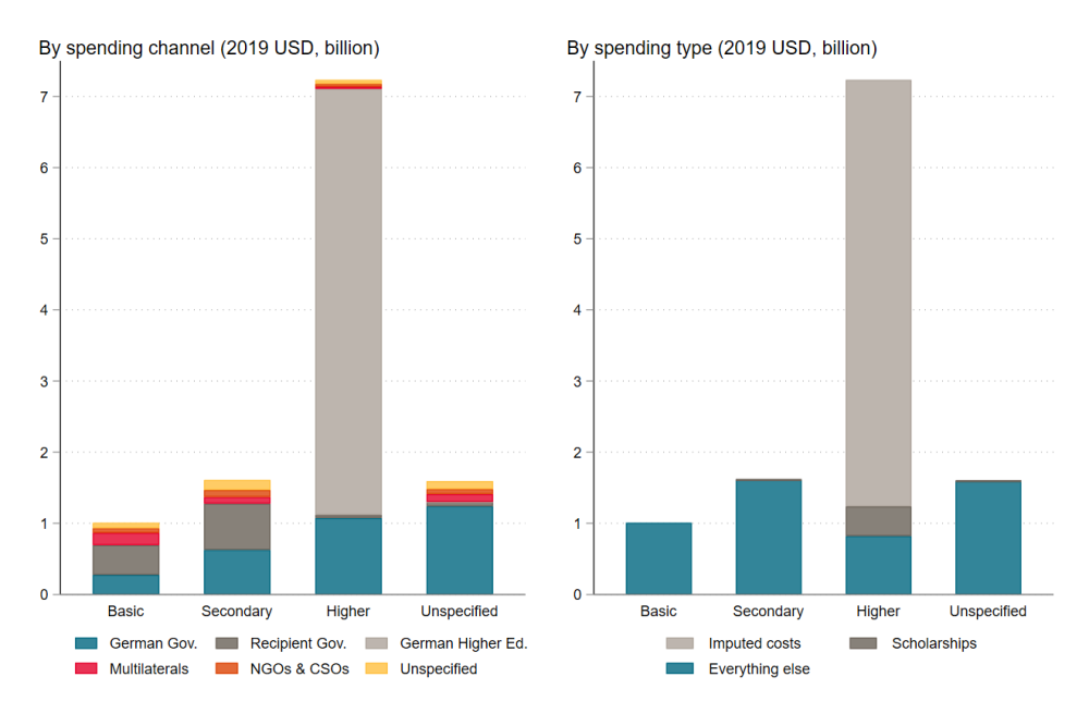 German Aid to Education: Good for Development or Good for Germany ...