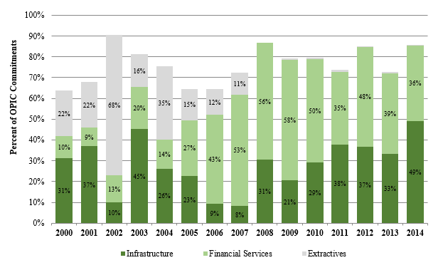 Is OPIC Focused on the Private Sector’s Biggest Constraints? | Center ...