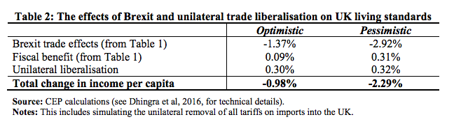 Beyond Brexit: Is Unilateral Tariff Reduction Really Such a Crazy Idea ...