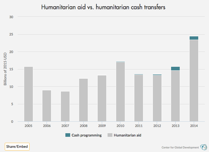 Cash Transfers Make Up a Small Portion of Humanitarian Aid | Center For ...