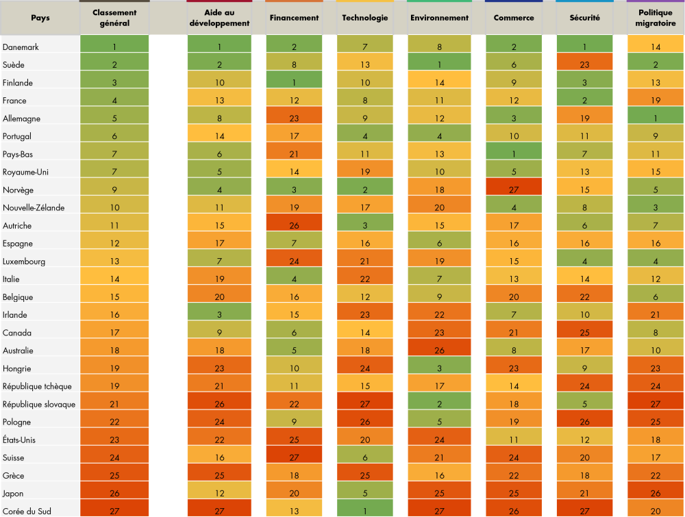 Commitment to Development Index 2017 | Center For Global Development