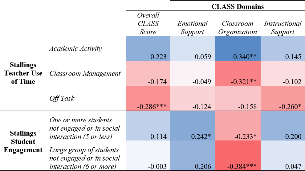 To Improve Learning Outcomes, Look at Teacher Practice | Center For ...