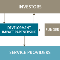 Outcome-Based Aid | Center for Global Development | Ideas to Action