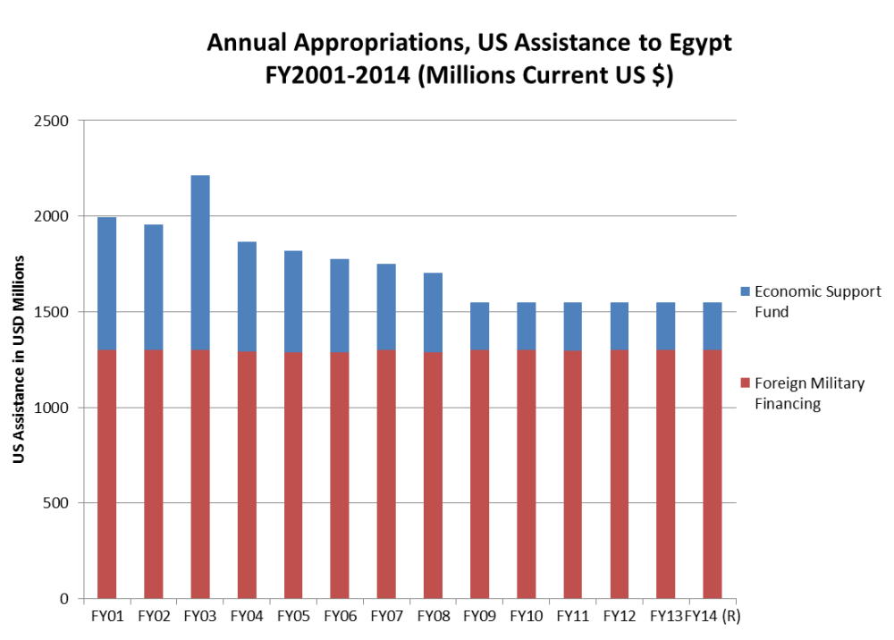 Aid to Egypt by the Numbers | Center for Global Development | Ideas to ...