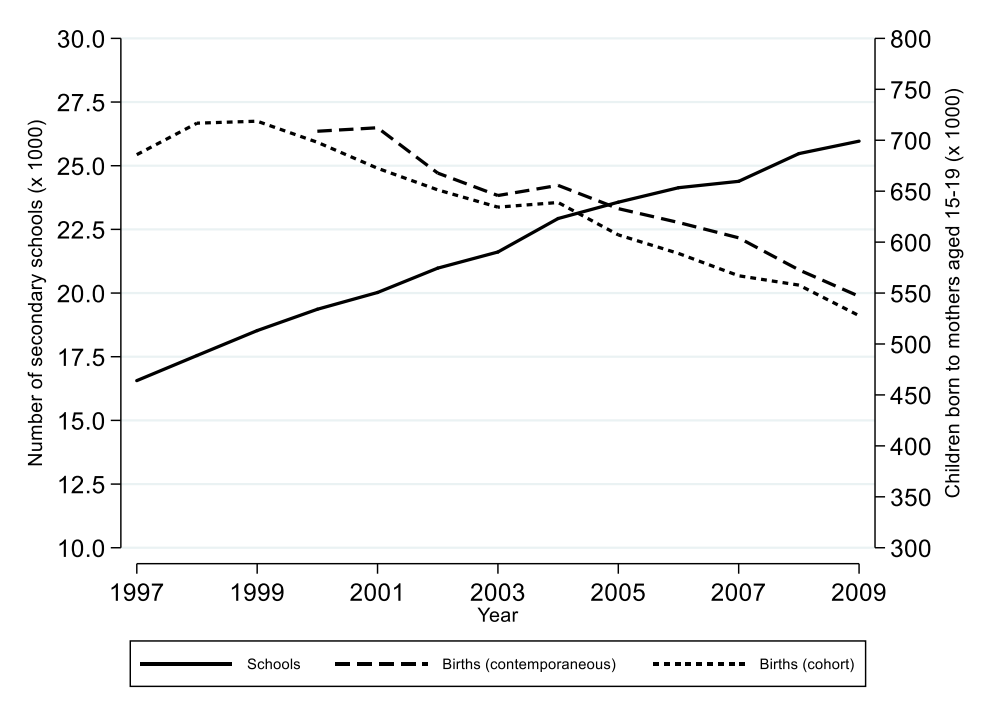 Build High Schools to Reduce Teen Pregnancy and 4 Other Findings in ...
