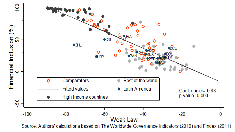 Understanding Latin America’s Financial Inclusion Gap | Center For ...
