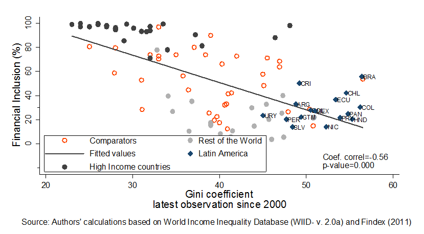 Understanding Latin America’s Financial Inclusion Gap | Center For ...