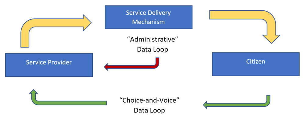 Towards Real-Time Governance: Using Digital Feedback to Improve Service ...