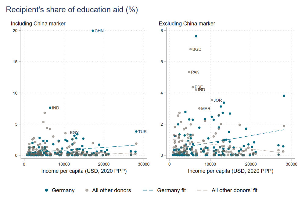 German Aid to Education: Good for Development or Good for Germany ...