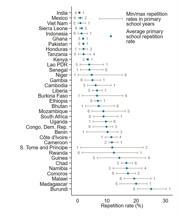 Grade Repetition in Developing Countries: Repeat to Fail or Second Time ...