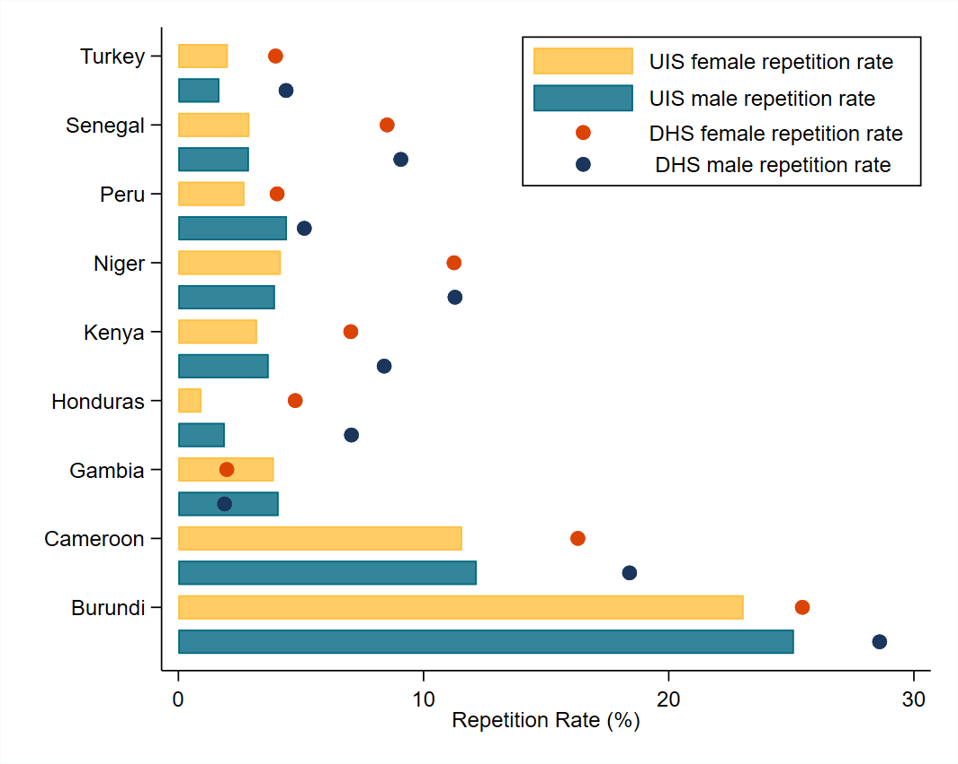 Grade Repetition in Developing Countries: Repeat to Fail or Second Time ...