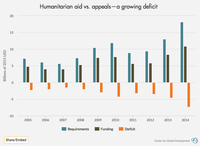 The Need for Humanitarian Assistance Is Outstripping the Funding ...
