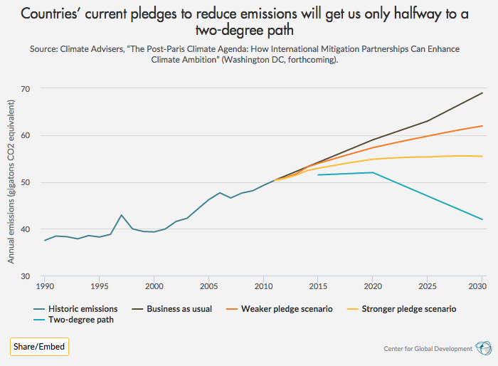 Countries’ Current Pledges to Reduce Emissions Will Get Us Only Halfway ...