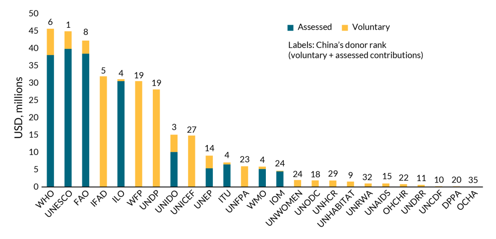 Mapping China’s Participation in Multilateral Development Institutions ...