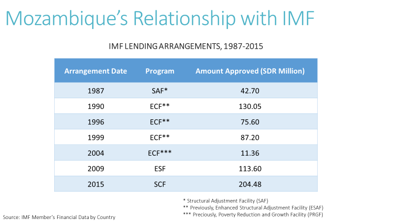 Complying with or Circumventing Conditionality: Two Cases of IMF and ...