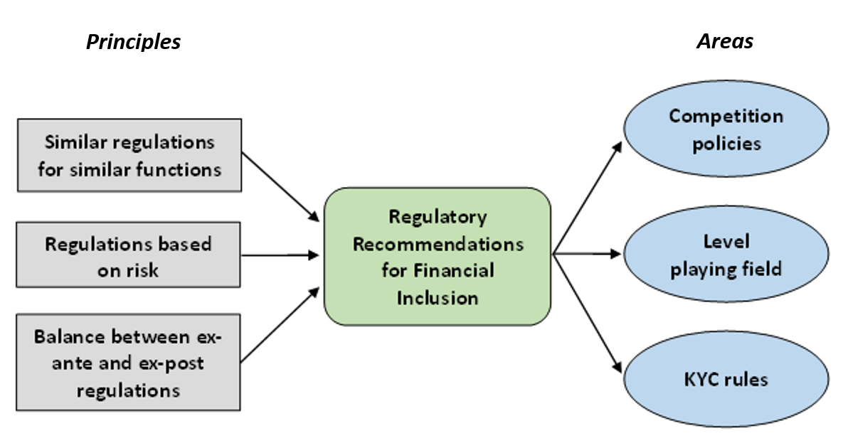 Financial Regulations for Improving Financial Inclusion (brief ...