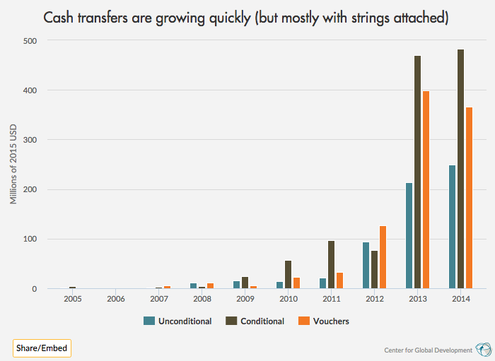 Agencies Are Scaling Up Humanitarian Cash Transfers, But Most Come with ...